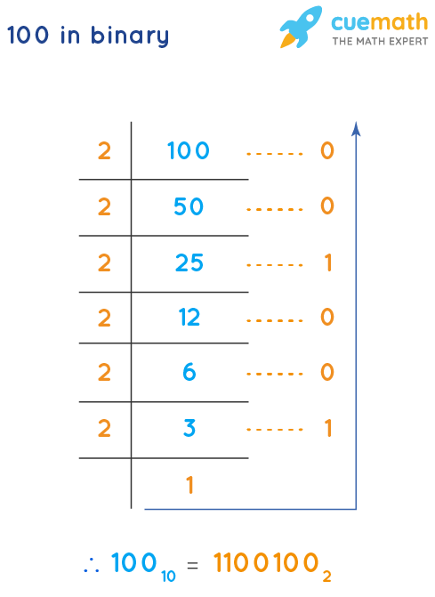 100 In Binary How To Convert 100 From Decimal To Binary 