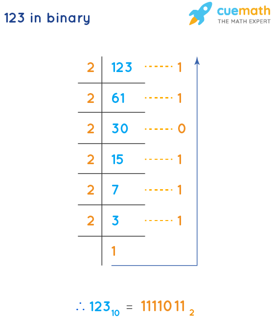 123 In Binary How To Convert 123 From Decimal To Binary 123 In Binary How To Convert 123 From Decimal To Binary