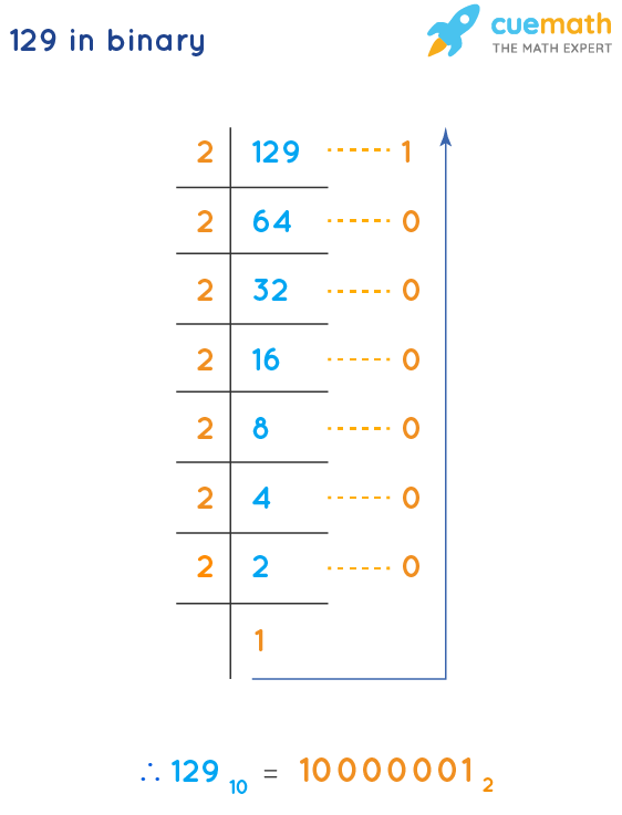 129 In Binary How To Convert 129 From Decimal To Binary 
