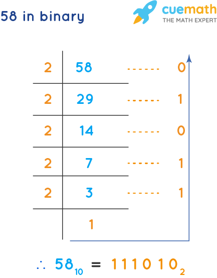 58 In Binary How To Convert 58 From Decimal To Binary 