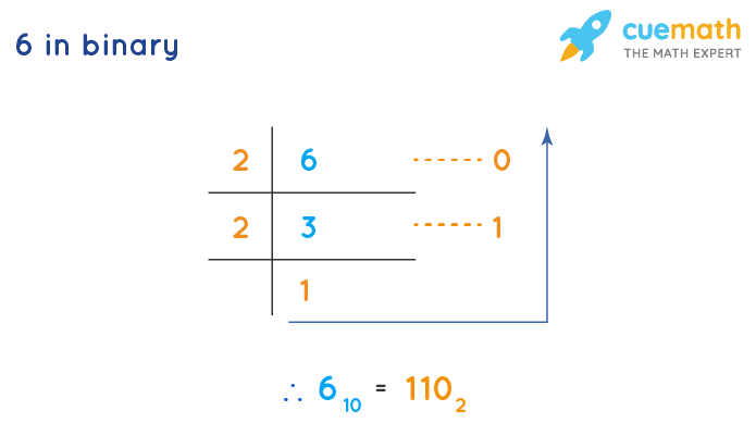 6 In Binary How To Convert 6 From Decimal To Binary 