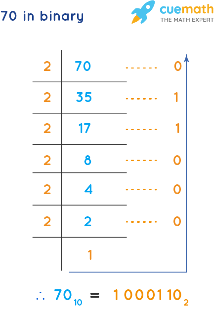  70 In Binary How To Convert 70 From Decimal To Binary 