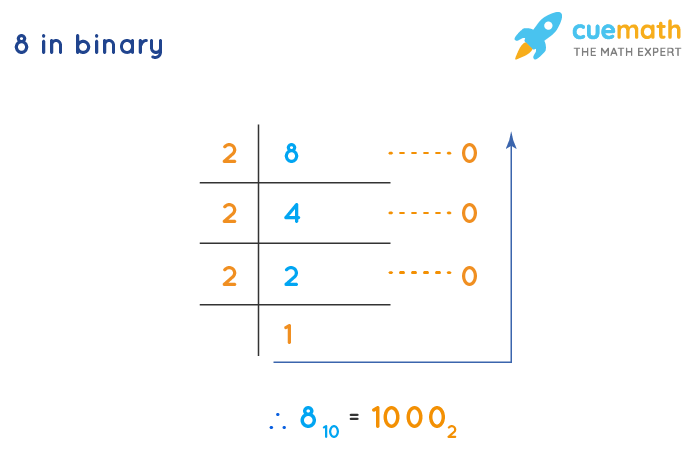 8 In Binary How To Convert 8 From Decimal To Binary 