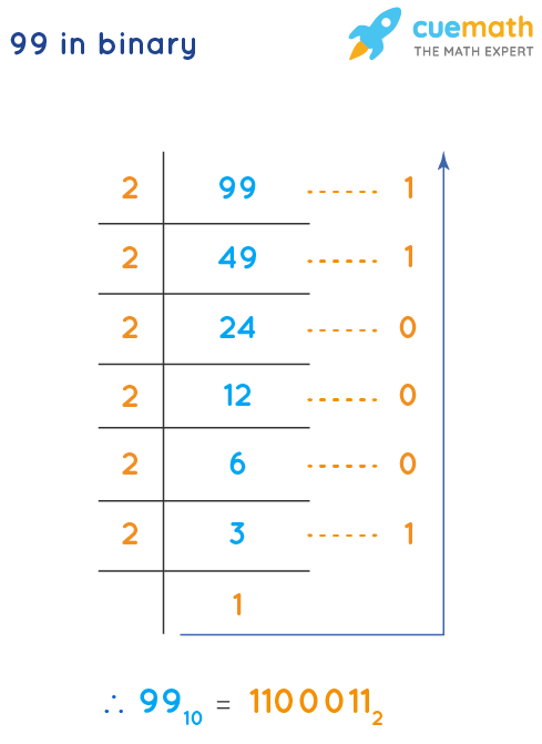 99 In Binary How To Convert 99 From Decimal To Binary 